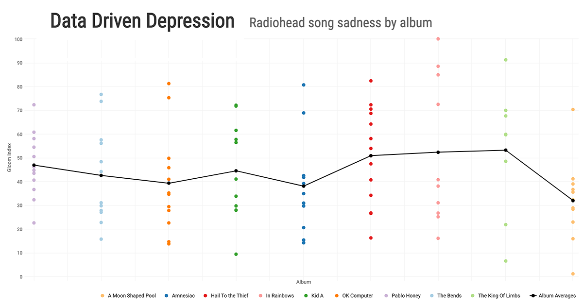 Ultimate 6er | The Gloom Index of Radiohead